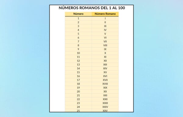 Plantilla de Números Romanos del 1 al 100 en PDF y Excel